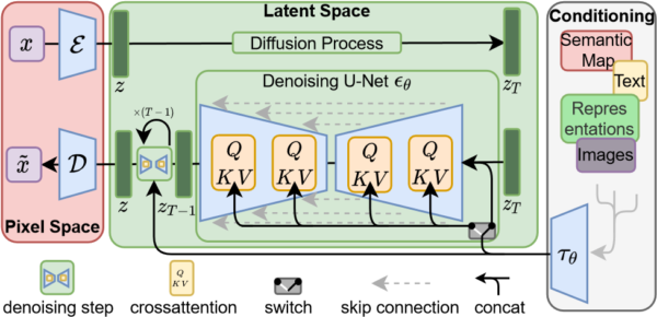 潜在拡散モデル(LDM):論文紹介『High-Resolution Image Synthesis with Latent Diffusion ...